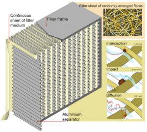 Integrity testing of HEPA filters - Performance Assurance Systems